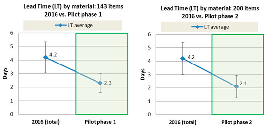Value Stream Analysis in Military Logistics: The Improvement in Order ...
