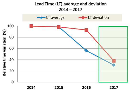 Value Stream Analysis in Military Logistics: The Improvement in Order ...