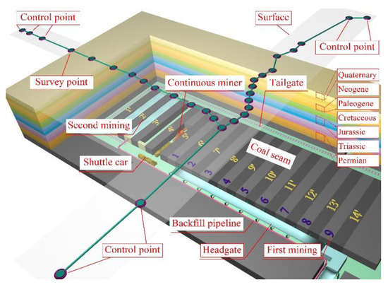 Roadway Backfill Mining with Super-High-Water Material to Protect ...