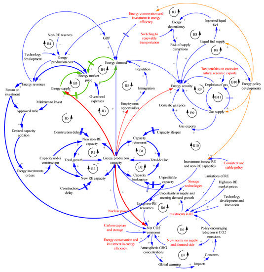 Applied Sciences | Free Full-Text | Energy Sector Development: System ...