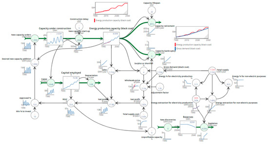 Energy Sector Development: System Dynamics Analysis