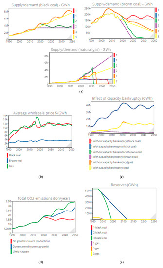 Energy Sector Development: System Dynamics Analysis