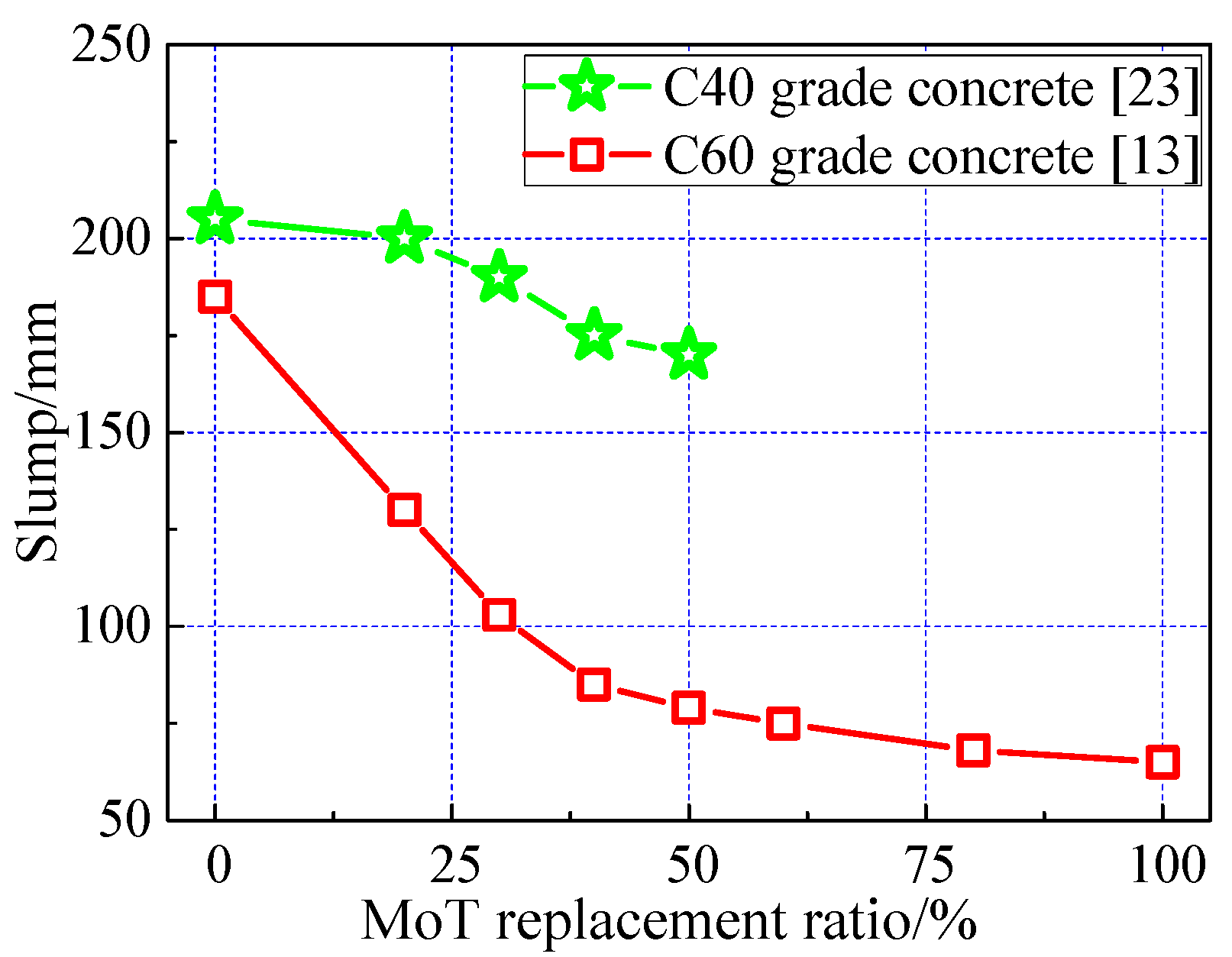 Utilization of Molybdenum Tailings in Concrete Manufacturing: A Review