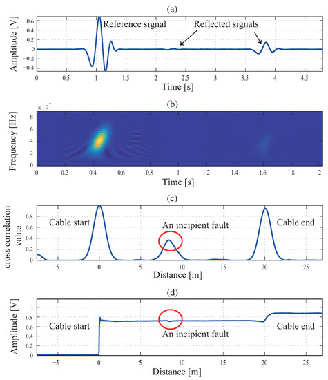 Fault Detection in Multi-Core C&I Cable via Machine Learning Based Time ...