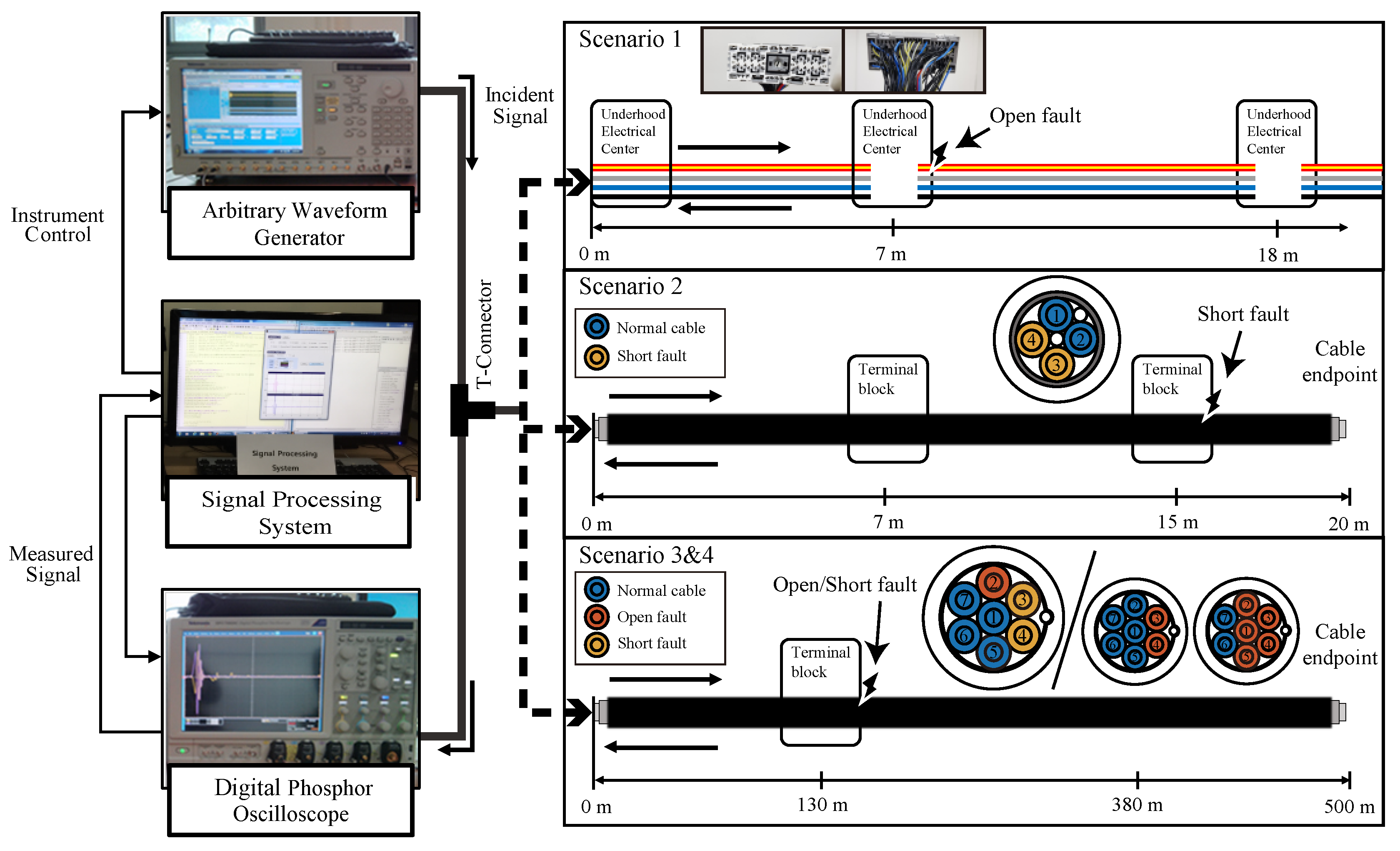 Fault Detection in Multi-Core C&I Cable via Machine Learning Based Time ...