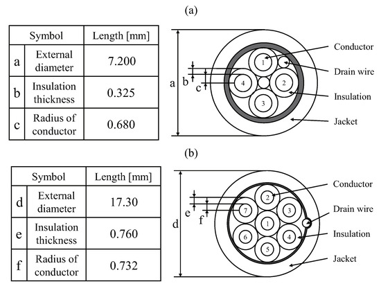 Fault Detection in Multi-Core C&I Cable via Machine Learning Based Time ...
