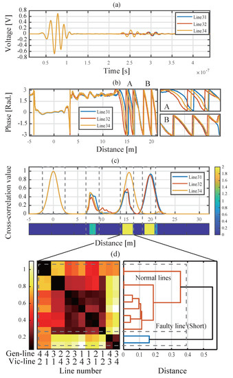 Fault Detection in Multi-Core C&I Cable via Machine Learning Based Time ...