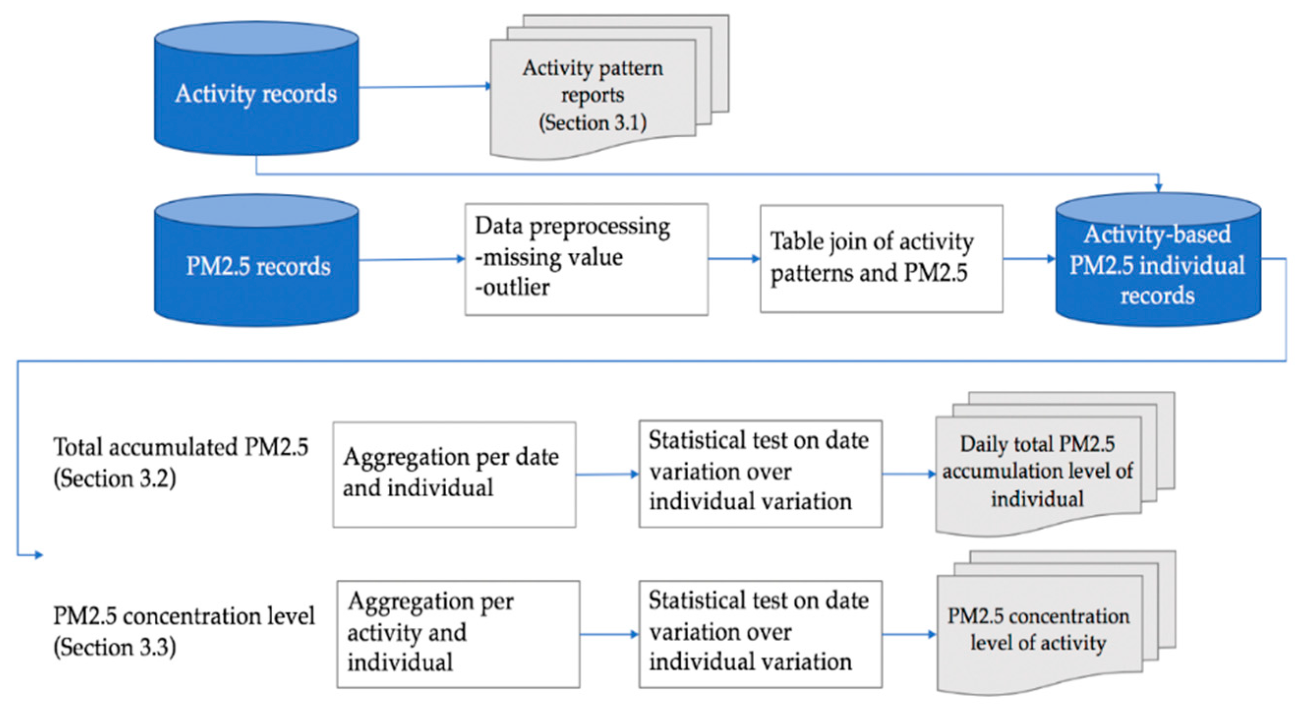 Assessment of Daily Personal PM2.5 Exposure Level According to Four ...
