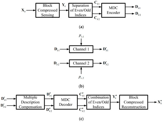 Error Resilience for Block Compressed Sensing with Multiple-Channel Transmission