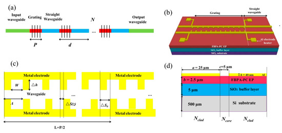 Metal-Printing Defined Thermo-Optic Tunable Sampled Apodized Waveguide ...