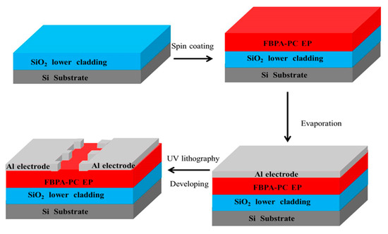 Metal-Printing Defined Thermo-Optic Tunable Sampled Apodized Waveguide ...