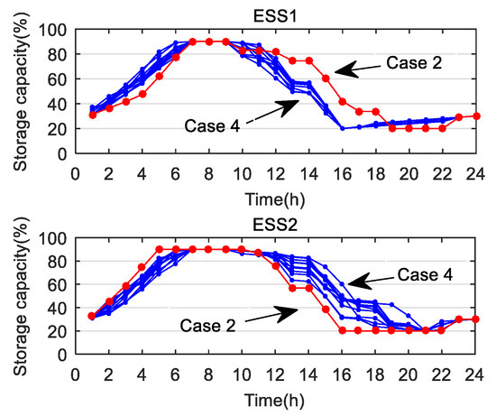 Two-Stage Stochastic Programming Scheduling Model for Hybrid AC/DC ...
