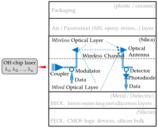 Multi-Level Analysis of On-Chip Optical Wireless Links
