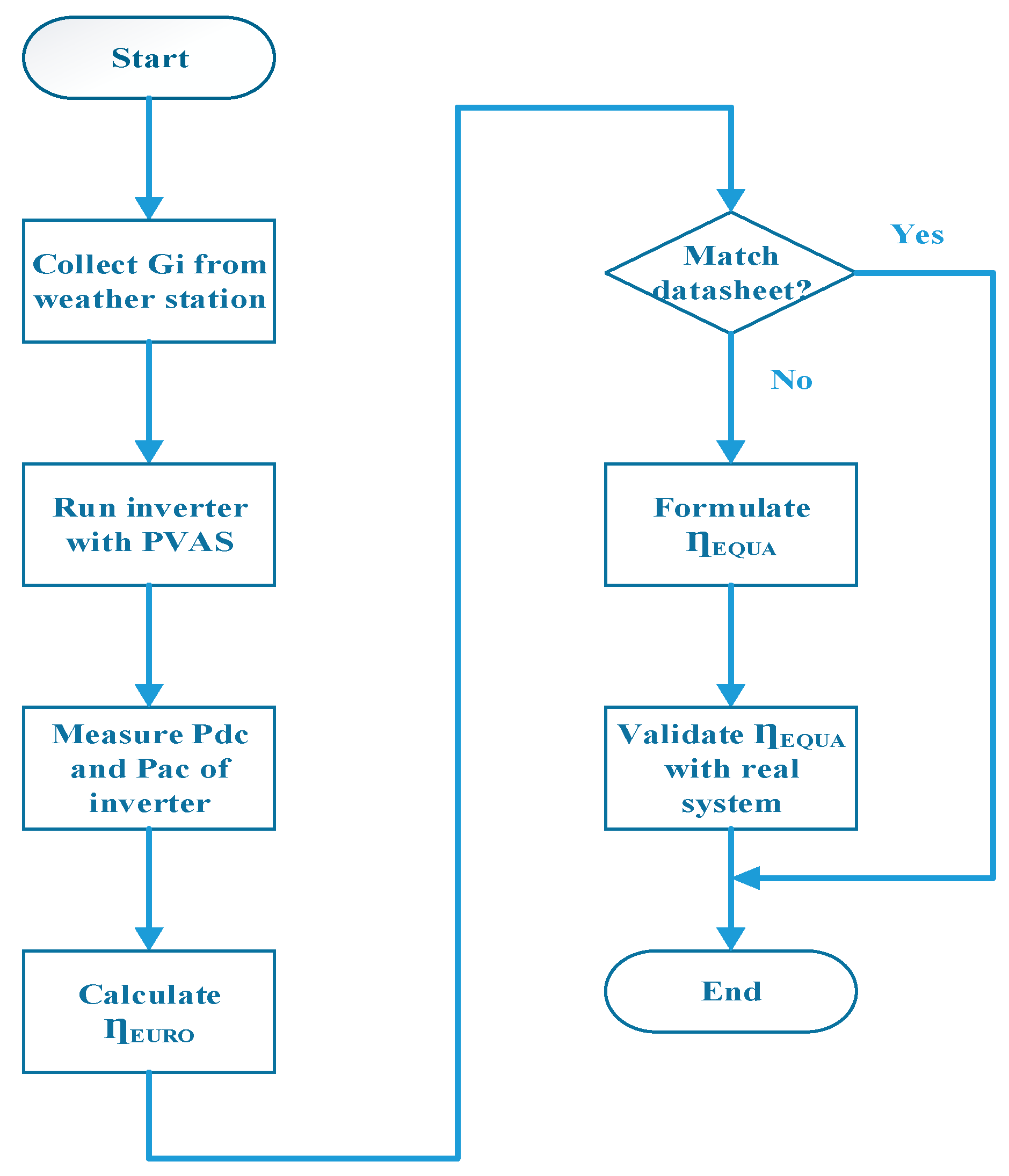 Methodology to Determine Photovoltaic Inverter Conversion Efficiency ...