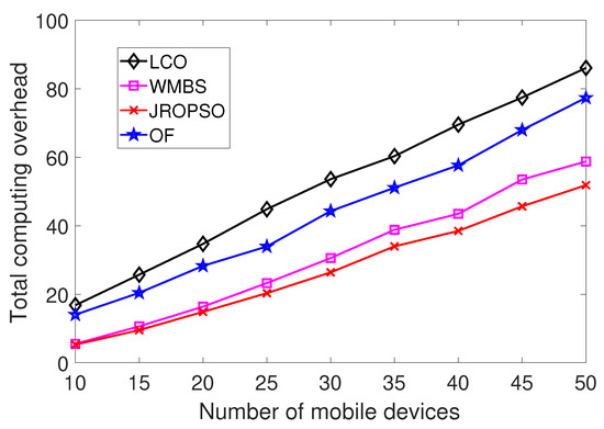 Efficient Computation Offloading in Multi-Tier Multi-Access Edge Computing Systems: A Particle ...