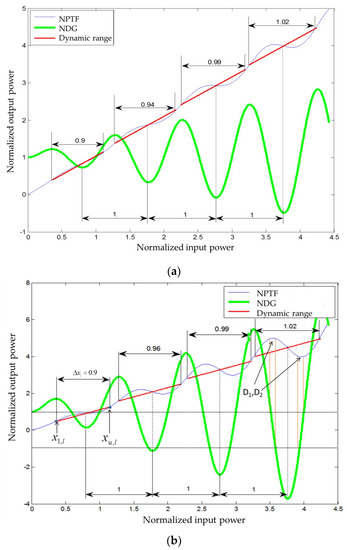 Cascaded Nonlinear-Optical Loop Mirror-Based All-Optical PAM Regenerator