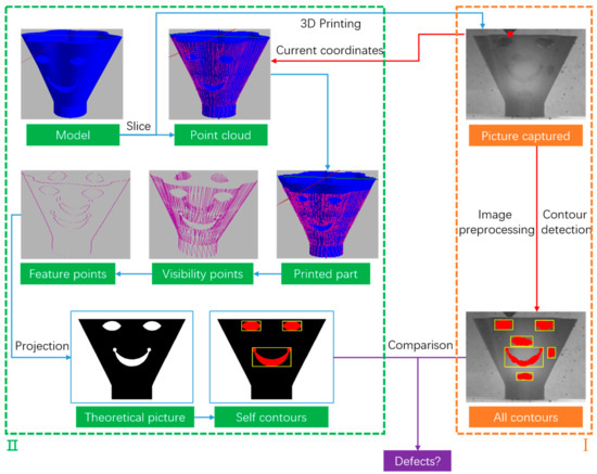 Visual Detection of Surface Defects Based on Self-Feature Comparison in ...
