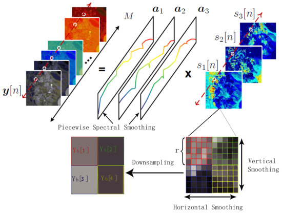 Joint Spatial Spectral Smoothing In A Minimum Volume Simplex For Hyperspectral Image Super