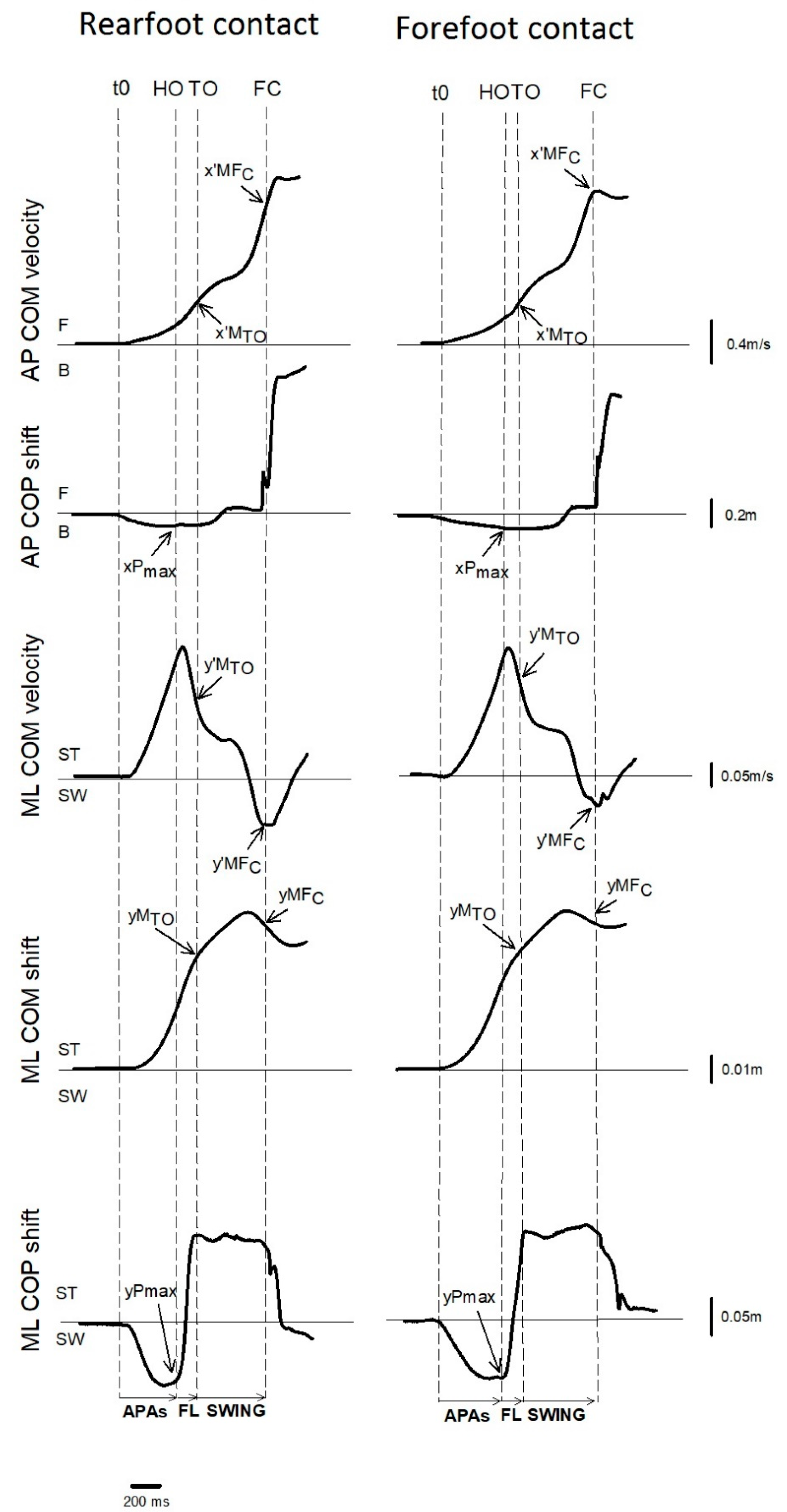 Influence of Swing-Foot Strike Pattern on Balance Control Mechanisms ...