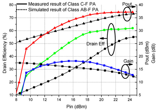 Applied Sciences | Free Full-Text | S-Band Class-C-F Power Amplifier ...