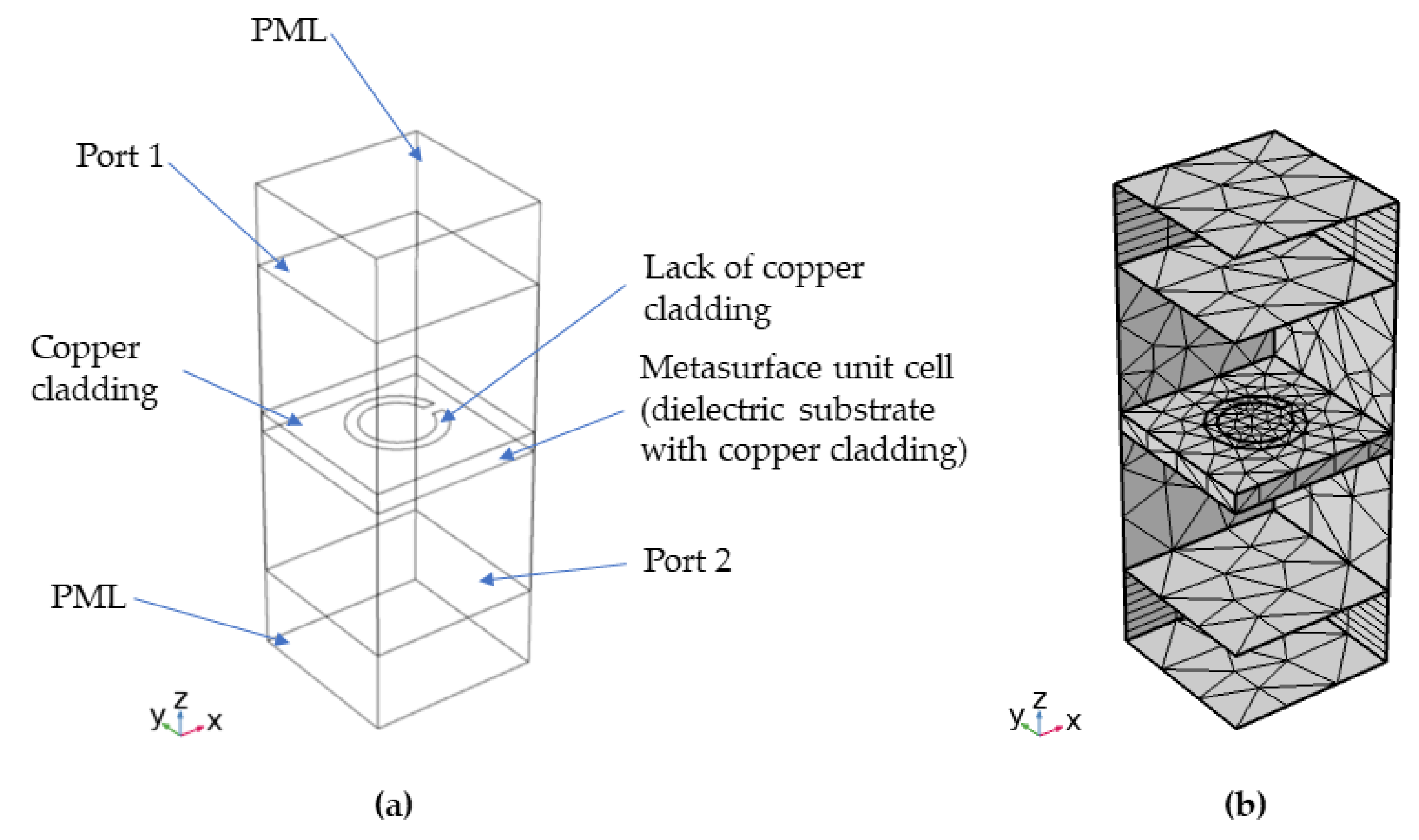 Evaluation of Selected Metasurfaces’ Sensitivity to Planar Geometry ...