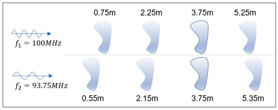 A Parallel-Phase Demodulation-Based Distance-Measurement Method Using Dual-Frequency Modulation