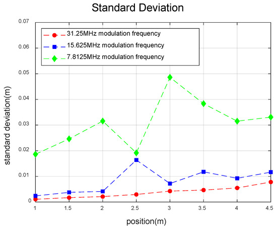 A Parallel-Phase Demodulation-Based Distance-Measurement Method Using Dual-Frequency Modulation