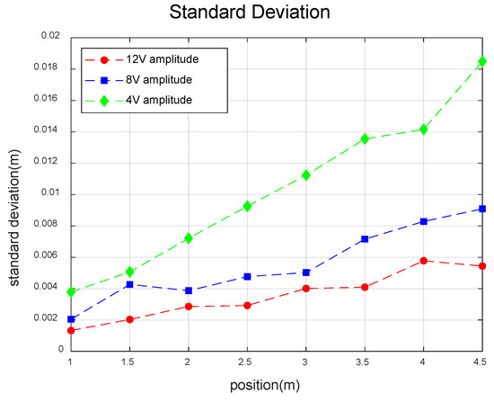 A Parallel-Phase Demodulation-Based Distance-Measurement Method Using Dual-Frequency Modulation