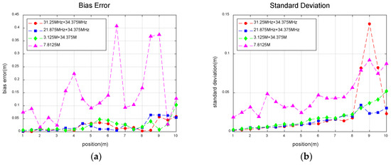 A Parallel-Phase Demodulation-Based Distance-Measurement Method Using Dual-Frequency Modulation