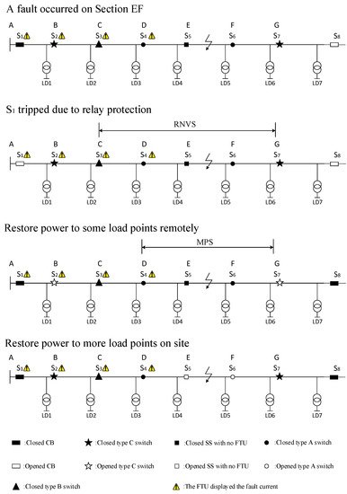Applied Sciences | Free Full-Text | Optimal Placement of Multiple Feeder Terminal Units Using ...