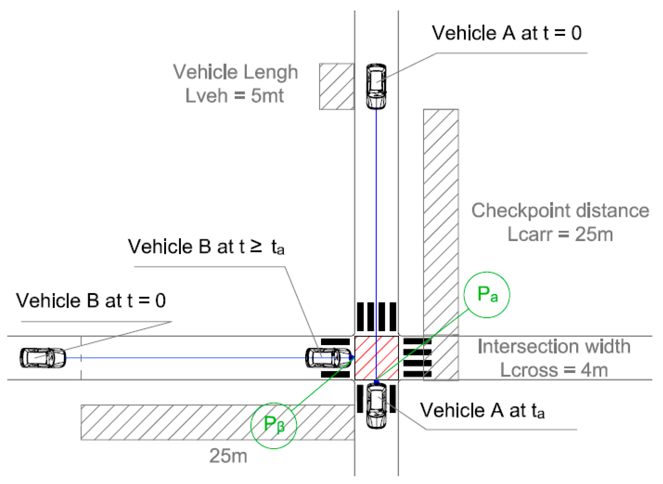 Road Intersection Types