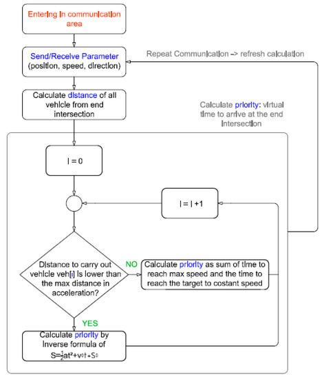 Efficient Management of Road Intersections for Automated Vehicles—The ...
