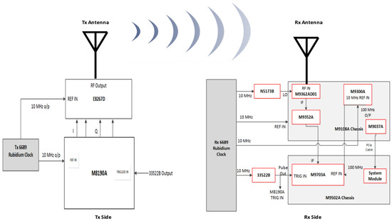 Millimeter Wave Propagation Measurements and Characteristics for 5G System