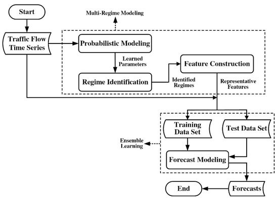 Short-Term Traffic Flow Forecasting via Multi-Regime Modeling and ...