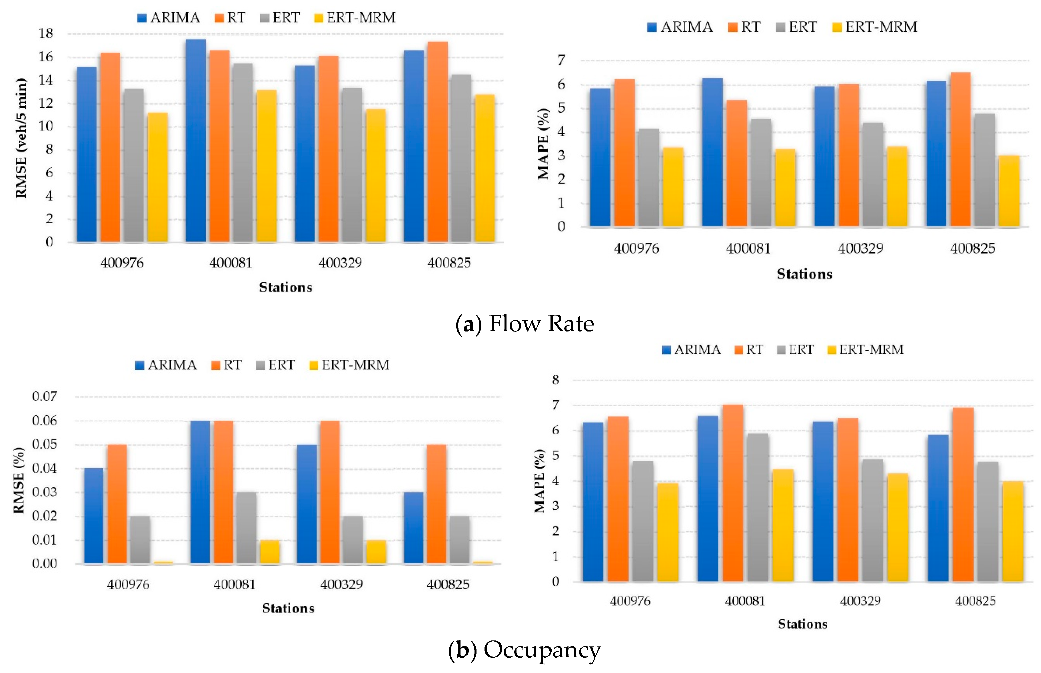 Short Term Traffic Flow Forecasting Via Multi Regime Modeling And Ensemble Learning