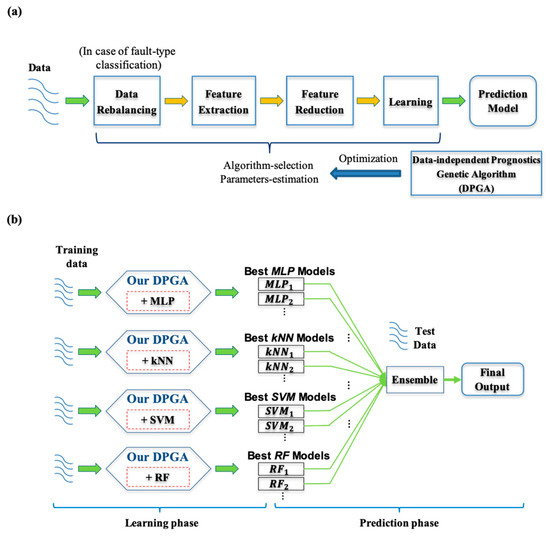 A Data-Independent Genetic Algorithm Framework for Fault-Type Classification and Remaining ...