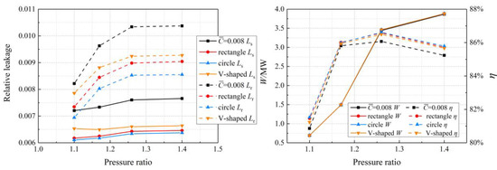 Numerical Investigation on Flow Characteristics and Aerodynamic ...