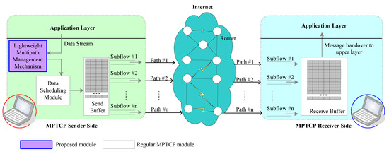 Applied Sciences | Free Full-Text | Towards Adaptive Multipath Managing ...