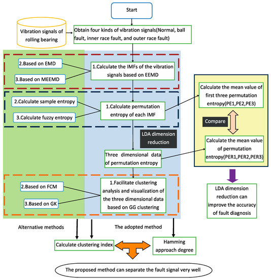 A Novel Intelligent Method for Bearing Fault Diagnosis Based on EEMD Permutation Entropy and GG ...