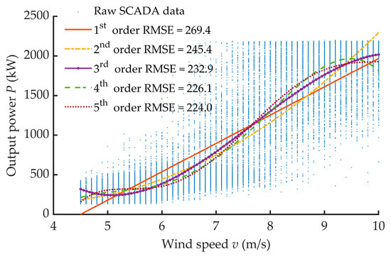 Calculation and Analysis of Wind Turbine Health Monitoring Indicators ...