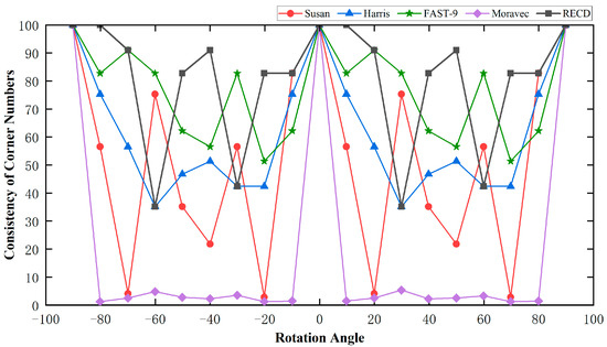 Robust and Efficient Corner Detector Using Non-Corners Exclusion