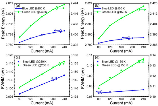 Investigation of the Electroluminescence Mechanism of GaN-Based Blue ...
