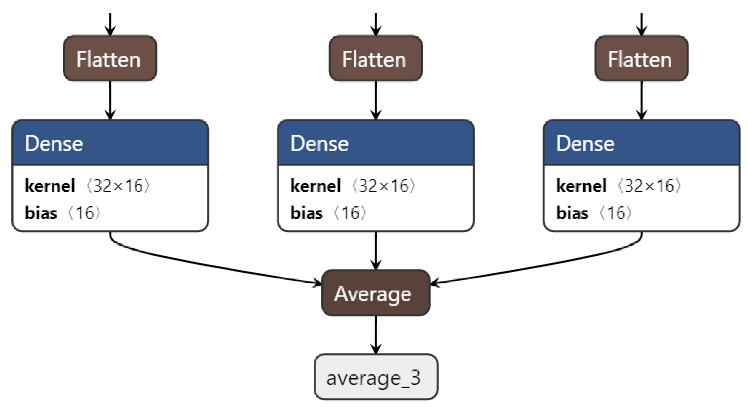 An Efficient Algorithm For Cardiac Arrhythmia Classification Using Ensemble Of Depthwise