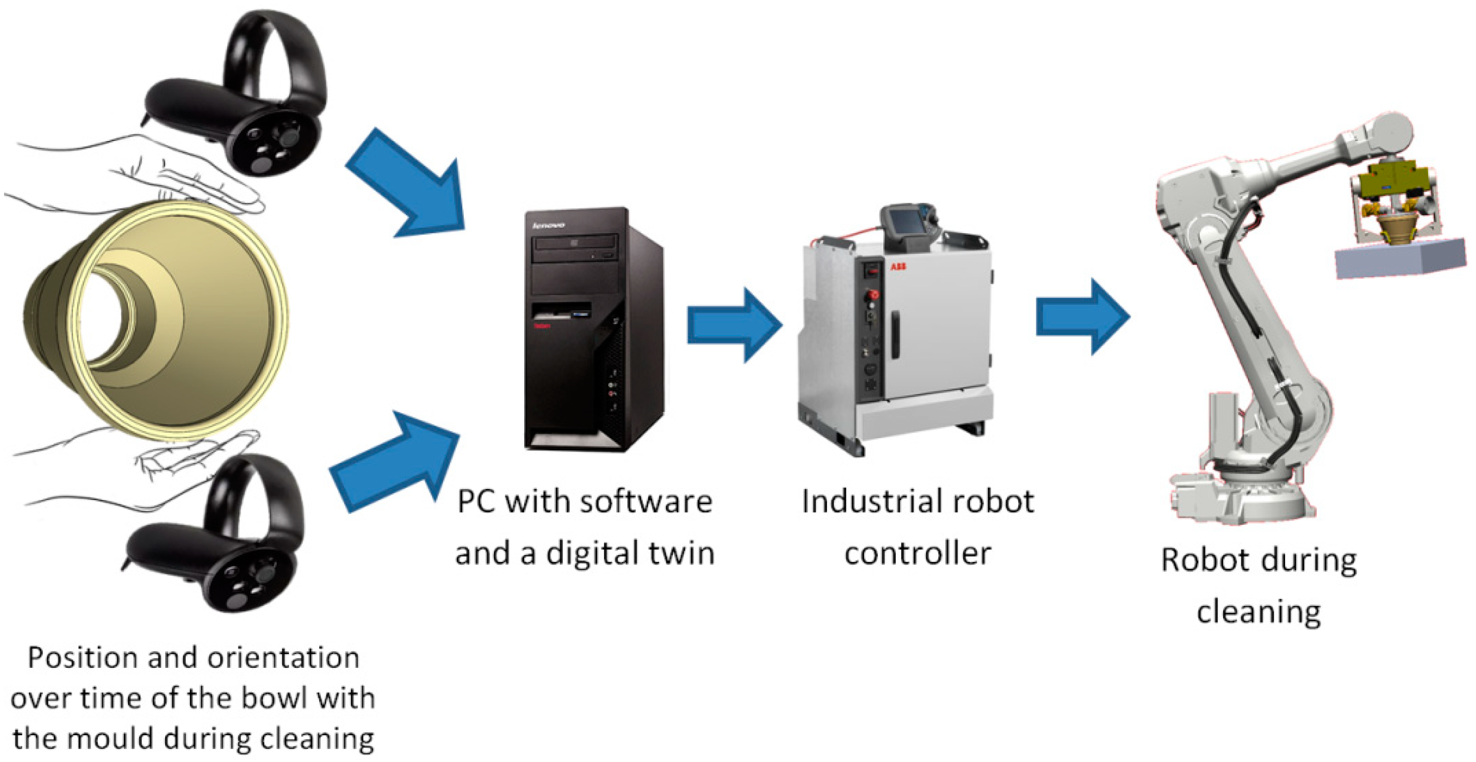 Programming of Industrial Robots Using Virtual Reality and Digital Twins