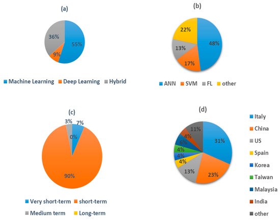 Advanced Methods for Photovoltaic Output Power Forecasting: A Review