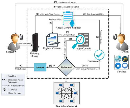 Data Sharing System Integrating Access Control Mechanism using Blockchain-Based Smart Contracts ...