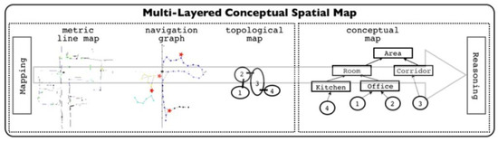 Semantic Information for Robot Navigation: A Survey