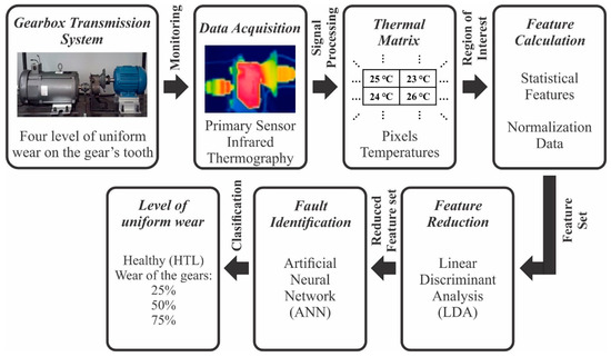 Novel Methodology for Condition Monitoring of Gear Wear Using ...