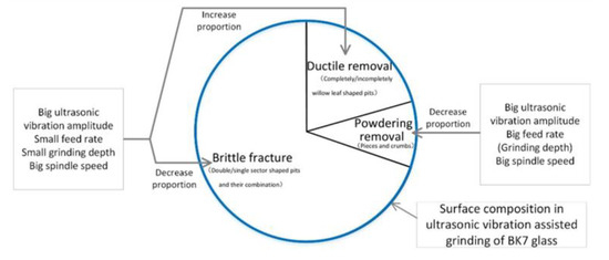 Effect to the Surface Composition in Ultrasonic Vibration-Assisted ...