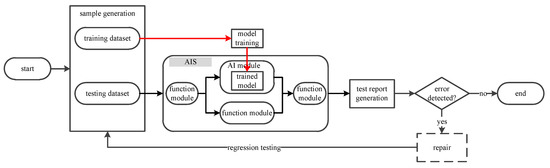 ExtendAIST: Exploring the Space of AI-in-the-Loop System Testing